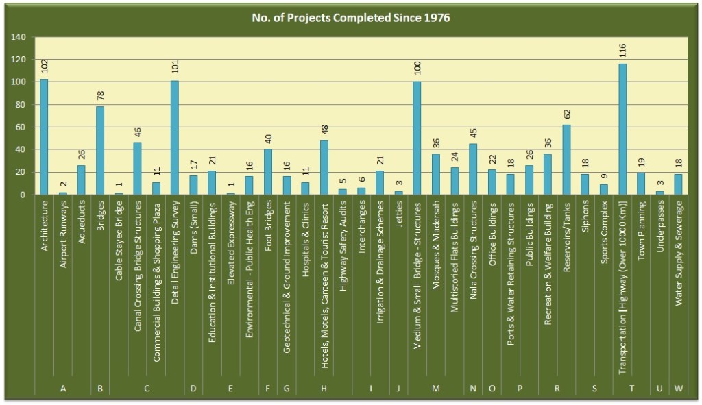 Projects – ABM Engineers